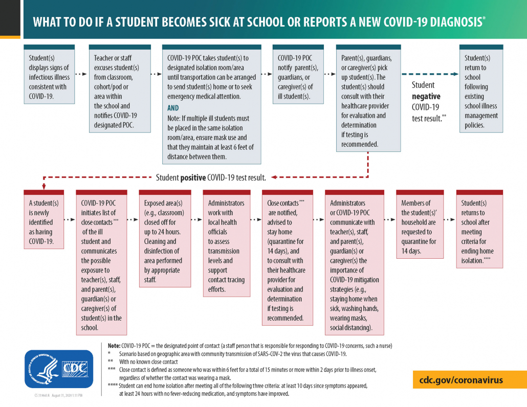 What to do if a Student Becomes Sick at School or Reports a New COVID ...
