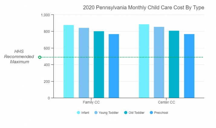 Cost Of Child Care In Pennsylvania (Updated December 2023)