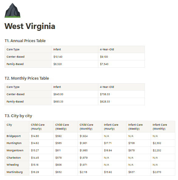 Cost of Child Care in West Virginia: A Breakdown for 2025