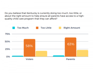 Kentucky Poll Reveals Alarming Child Care Crisis