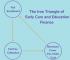 Breaking Down the Iron Triangle of Early Care and Education