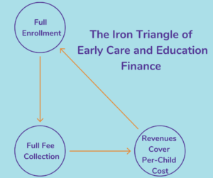 Breaking Down the Iron Triangle of Early Care and Education