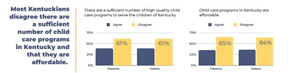 Kentucky Poll Reveals Alarming Child Care Crisis